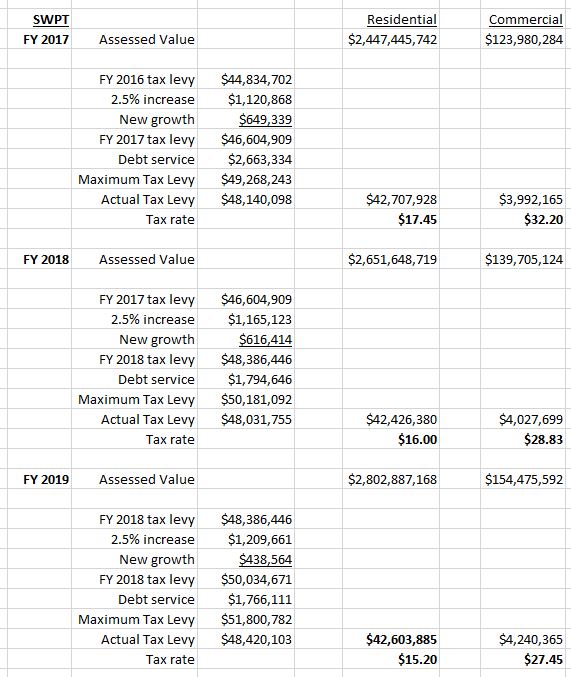 How is Swampscott's 2019 Property Tax Rate calculated? - Oliver Reports ...