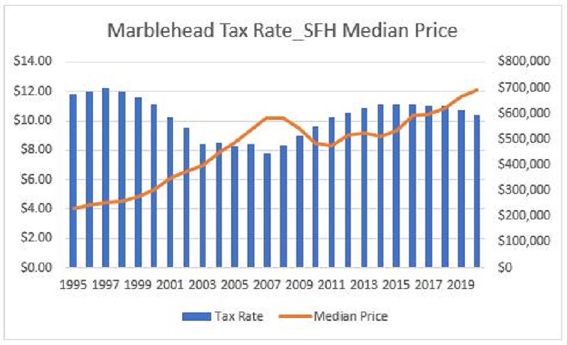How is Marblehead's 2020 Property Tax rate calculated? - Oliver Reports ...