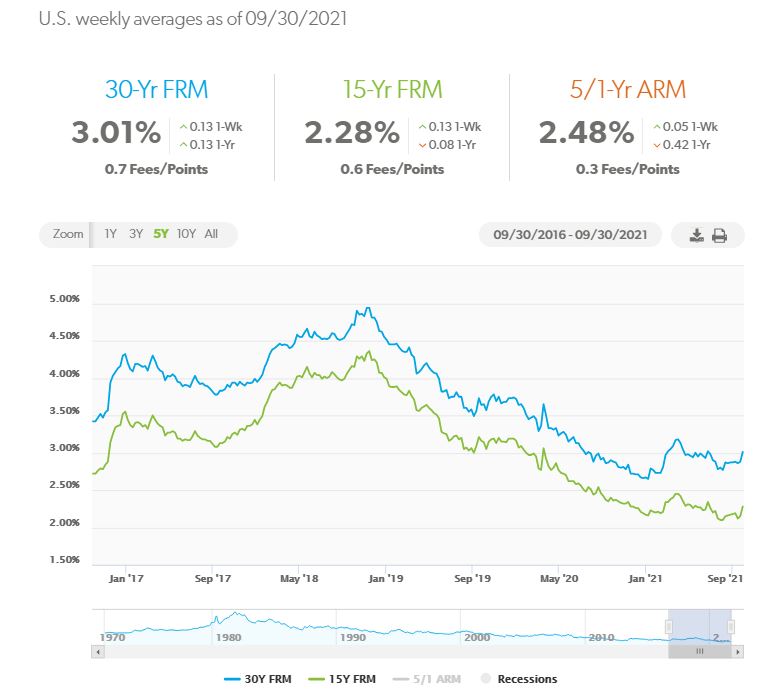 Mortgage Rates back to 3% - again - Oliver Reports Massachusetts