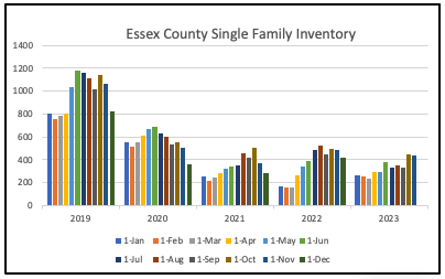 November Inventory down 60% from 2019 - Oliver Reports Massachusetts